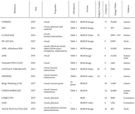Figure 1 From Visual Affordance And Function Understanding Semantic Scholar