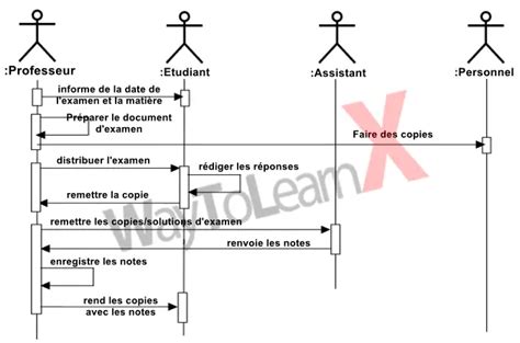 Exercices Corrigés UML Diagramme de séquence WayToLearnX