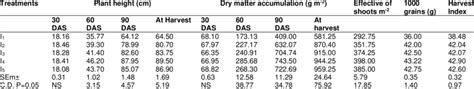 Effect Of Moisture Regimes On The Growth Attributes And Yield