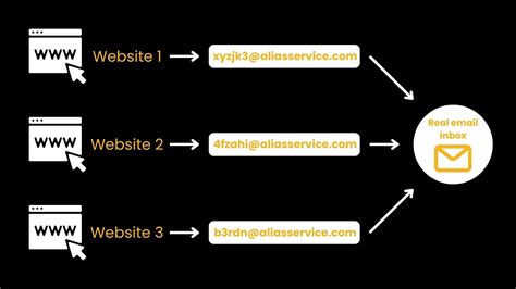 Email Aliasing Explained