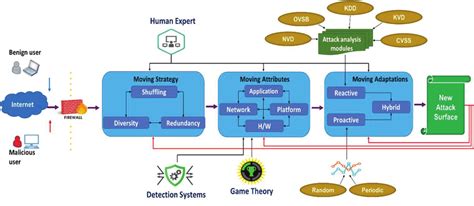 The Proposed Moving Target Defense Framework Download Scientific Diagram