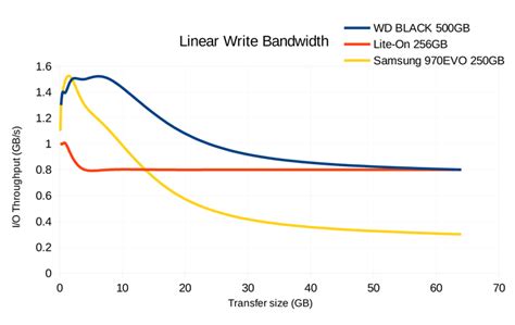 FPGA Based NVMe Data Storage