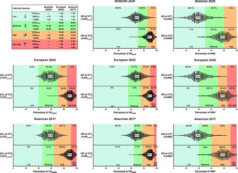 Hr At First And Second Ventilatory Threshold Vt1 And Vt2 According To Download Scientific