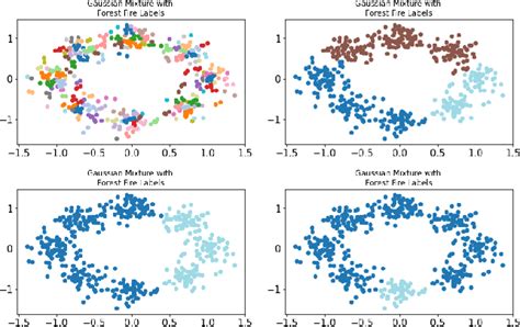 Forest Fire Clustering Cluster Oriented Label Propagation Clustering And Monte Carlo