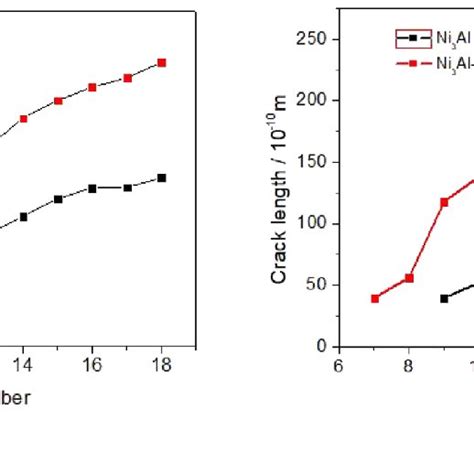 Comparative Analysis Of The Variation Of Crack Width And Length Under Download Scientific