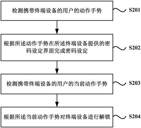 密码设定方法装置设备及存储介质与流程
