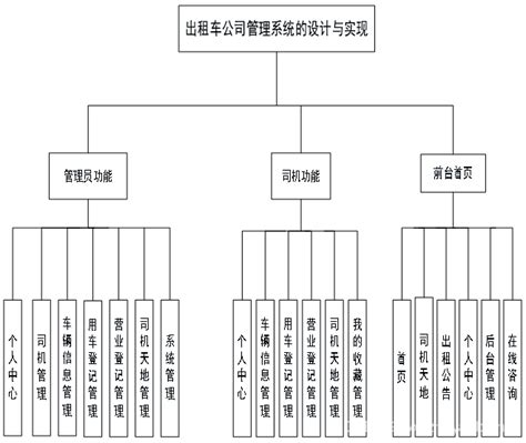 计算机毕业设计之出租车公司管理系统的设计与实现出租车后台管理系统的设计和实现 Csdn博客