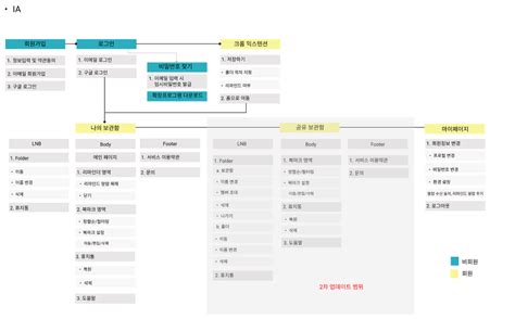 새내기 Pm의 네 걸음 Ia와 기능정의서