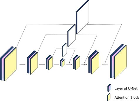 U Net Structure Armed With Our Global Attention Module Which Can Help