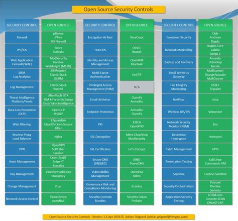 The Cyber Security Hub™ On Linkedin [market Overview] Open Source Security Controls