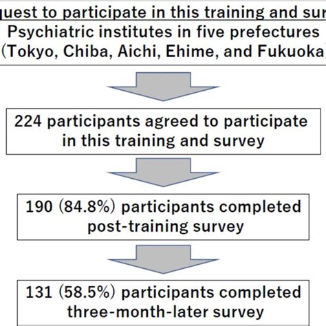 Participants Sampling Flowchart Download Scientific Diagram
