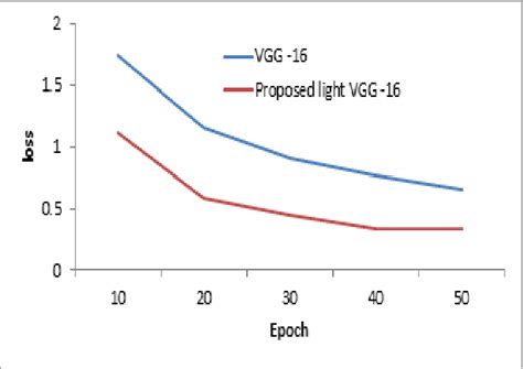 Figure 5 From Biometric Authentication Using Lightweight Convolutional Neural Network Semantic