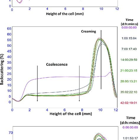 Emulsion Droplet Size And Macroscopic Microscope Images At 20x Download Scientific Diagram