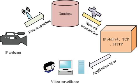 System Architecture Diagram Based On Iot Download Scientific Diagram