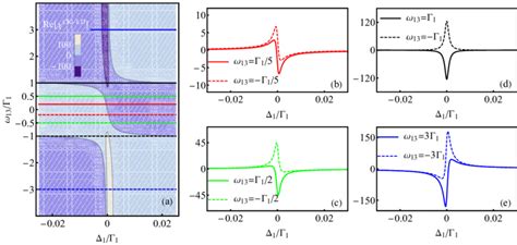 A The Real Part Of The Cross Kerr Nonlinearity χ Ck−ld As A Function Download Scientific