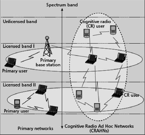 cognitive radio ad hoc network architecture [7] download scientific diagram