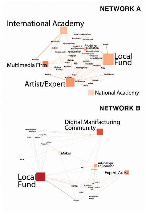 comparison between network a above and network b below of the