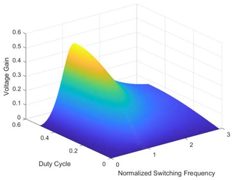 Electronics Special Issue Digital Control Of Power Electronics