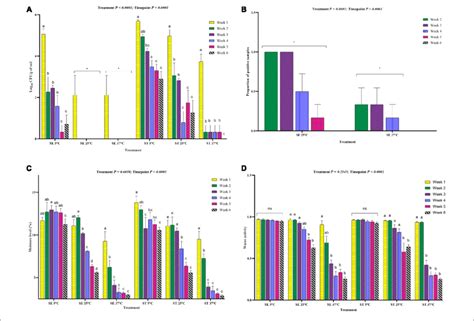 Load Of Salmonella Enteritidis Se And Salmonella Typhimurium St Download Scientific