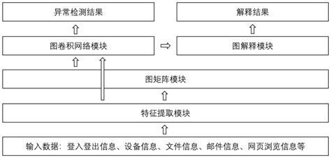 User Behavior Anomaly Detection Method With Interpretability Eureka
