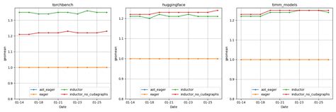 Torchdynamo Performance Dashboard Float32 · Issue 93518 · Pytorch
