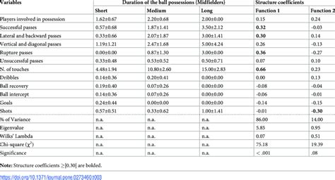 Means ±sd Discriminant Function Details And Structure Coefficients Download Scientific