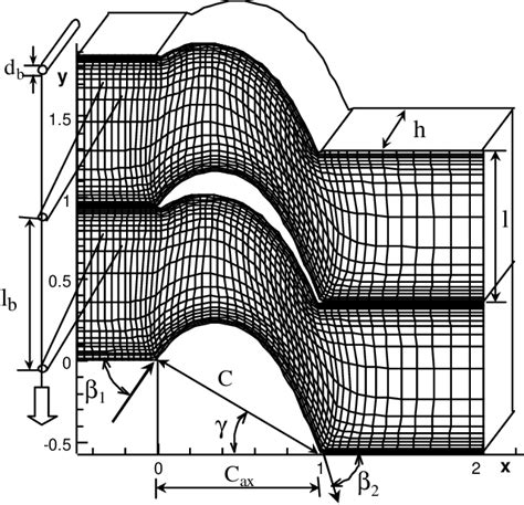 Figure 1 From Large Eddy Simulation Of Flow Around A Turbine Blade With Incoming Wakes