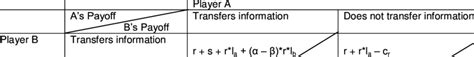Game Theoretic Framework [adapted And Extended From Loebbecke Et Al Download Table