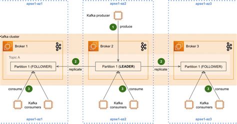 Grab Reduces Traffic Cost For Kafka Consumers On Aws To Zero Infoq