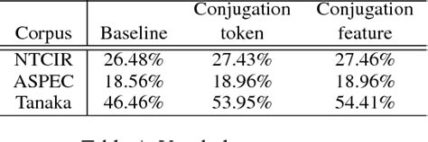 Japanese Predicate Conjugation For Neural Machine Translation