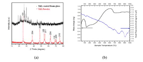 A XRD Spectra Of TiO 2 Powder Obtained By Hydrothermal Method RED Download Scientific