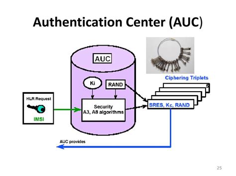 Ppt Wireless Communication Gsm Network Architecture Architecture Functions And Protocols