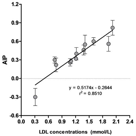 linear regression curve of aip versus ldl concentrations of all