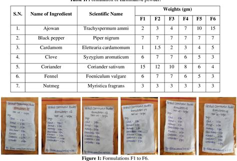 Figure 1 From Development And Evaluation Of Polyherbal Formulation With Carminative Effect