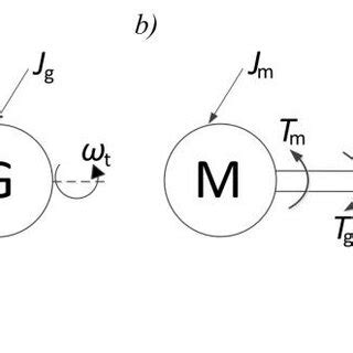 Block Scheme A Wind Turbine B Wind Turbine Simulator Drive Train Download Scientific Diagram