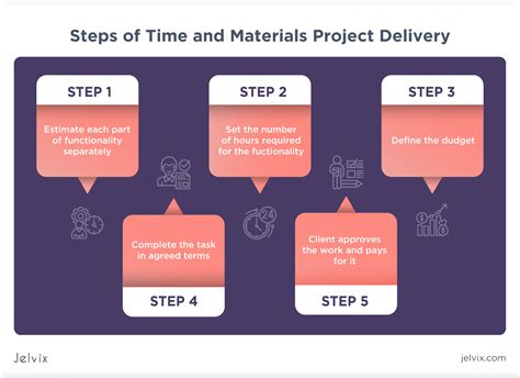 Time And Materials Contract In It Outsourcing Jelvix