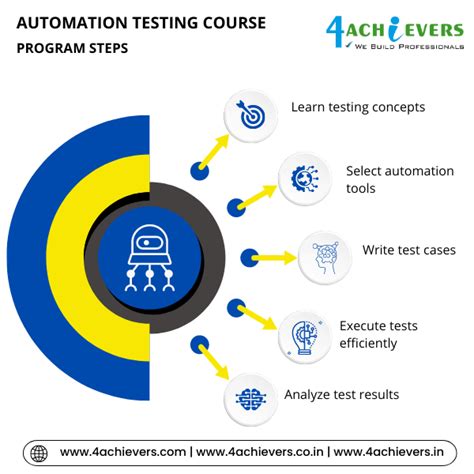 Best Automation Testing Training Institute Offering 100 Placement In 2023 Automation Testing