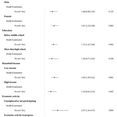 Forest Plot Of Stratification Analysis Results Download Scientific Diagram