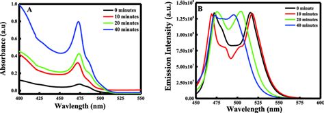 A Uv−visible Spectra And B Fluorescence Emission Spectra Of Lead