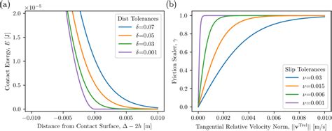 Figure 3 From A Fully Implicit Method For Robust Frictional Contact Handling In Elastic Rods
