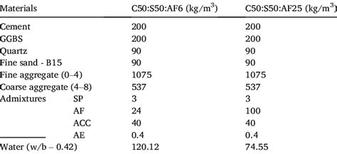 Opc Ggbs Concrete Mix Compositions Download Scientific Diagram