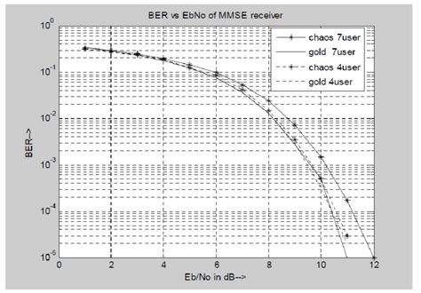 Ber Performance Of Mmse Receiver In Figure 5 Performance For Chaotic Download Scientific