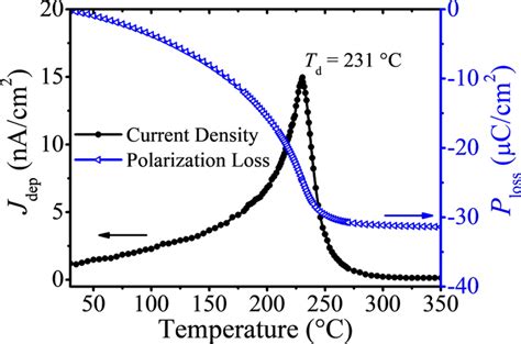 Depolarization Current Density Jdep And Polarization Loss Ploss As