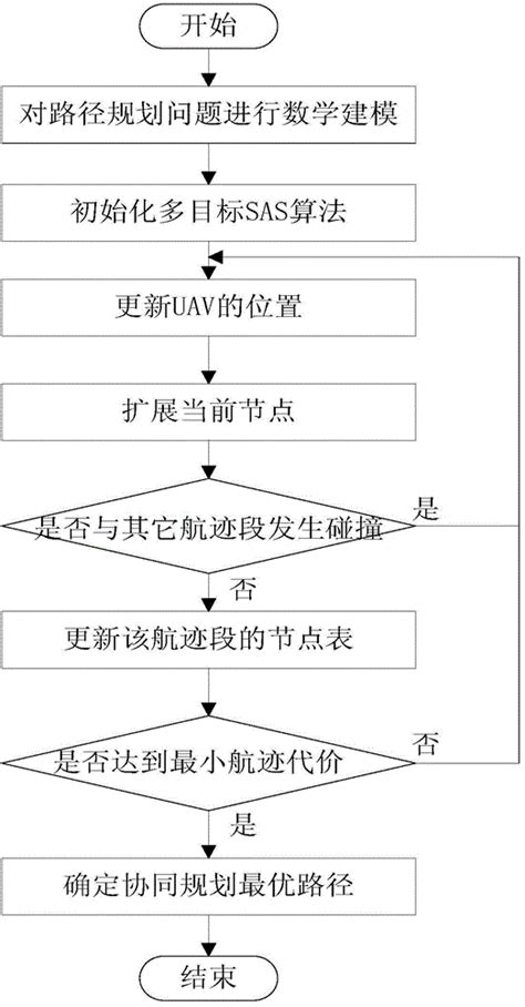 Three Dimensional Multi Uav Coordinated Path Planning Method Based On Sparse A Star Search Sas