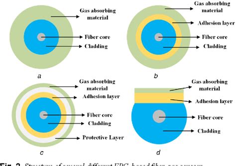Figure 2 From Review Of Optical Fibre Sensors For Electrical Equipment Characteristic State