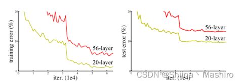 【deep Residual Learning For Image Recognition】 Csdn博客