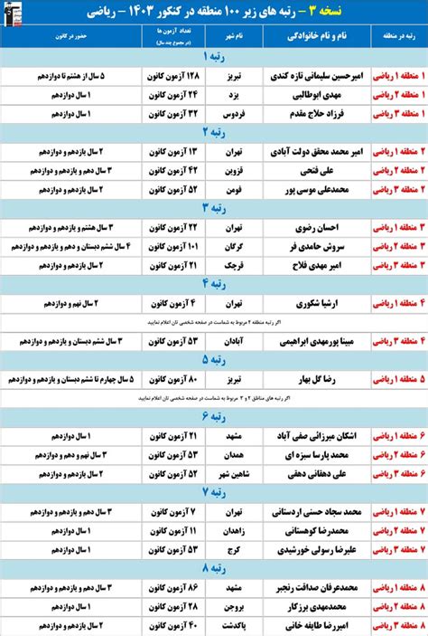 رتبه‌های زیر 100 سه منطقه در کنکور 1403رشته ریاضی