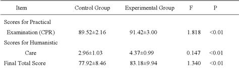 Table 1 From Application Of The Integration Of Boppps Teaching Model