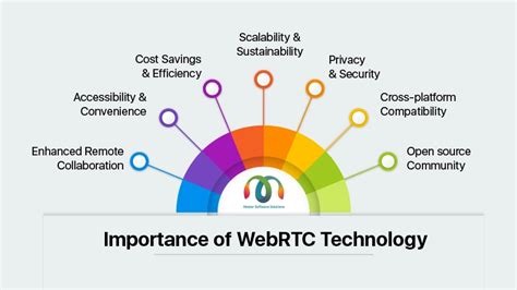 Webrtc Developing Web Technology You Should Know About