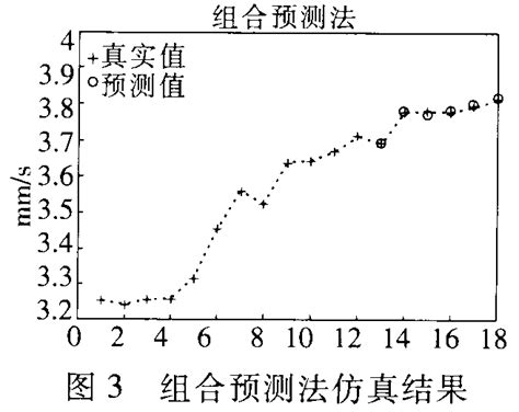 组合预测在风机振动预测中的应用